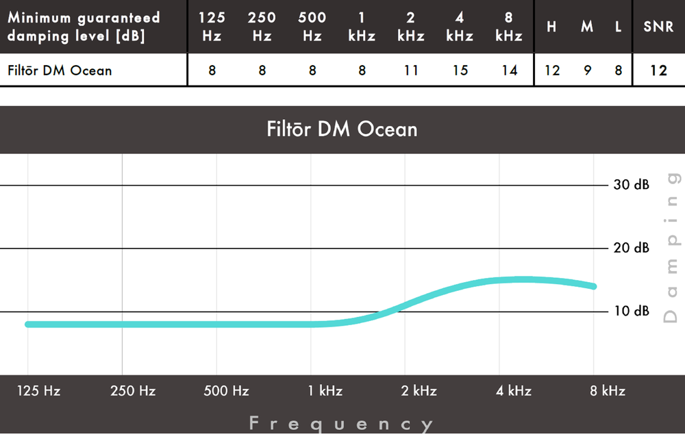 Dynamic Ear Filters - TLS Sound Labs